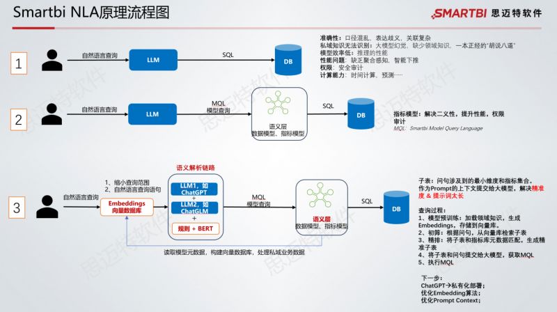 大模型+BI产品化了？Smartbi发布对话式分析大模型版本 | 中国周刊